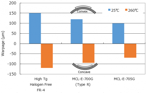 MCL-E-705G (Halogen Free, High Tg, High Elastic Modulus, Low CTE ...