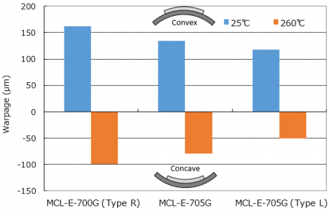 MCL-E-770G (Type R) (Halogen Free, High Tg, High Elastic Modulus, Low ...
