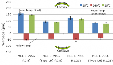 MCL-E-795G (Halogen Free, High Tg, High Elastic Modulus and Low CTE ...