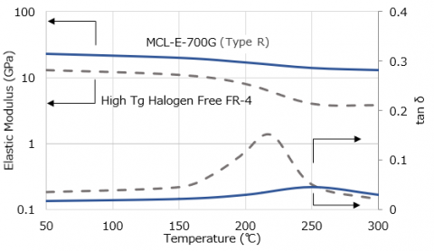 MCL-E-700G (Type R) (Halogen Free, High Tg, High Elastic Modulus, Low ...