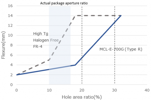 MCL-E-700G (Type R) (Halogen Free, High Tg, High Elastic Modulus, Low ...