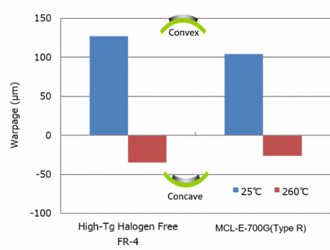 MCL-E-700G (Type R) (Halogen Free, High Tg, High Elastic Modulus, Low CTE Multilayer Material ...